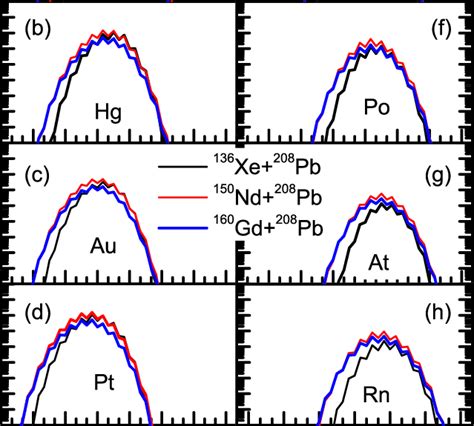 Cross Sections For Producing Heavy Neutron Rich Isotopes In The Download Scientific Diagram