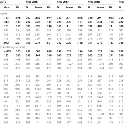 Full Sample Descriptive Statistics Download Scientific Diagram
