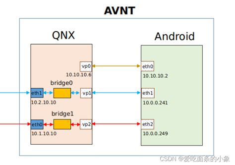 以太网学习 day1 csdn博客