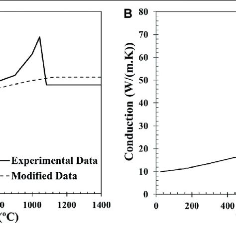 A Experimental And Modified Temperature Dependent Specific Heat Download Scientific Diagram