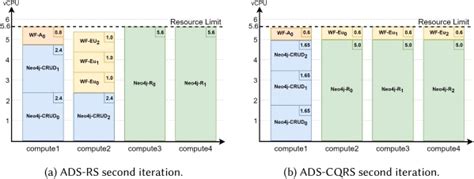 Actor Driven Decomposition Of Microservices Through Multi Level Scalability Assessment Acm