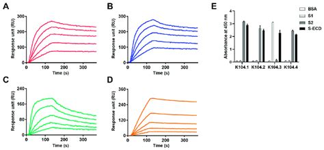 Biochemical Analyses Of The Selected Igg Based Mabs The Binding