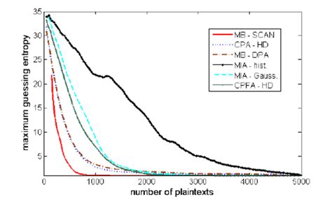 Maximum Guessing Entropy Of Our Experiments Distance Based Models
