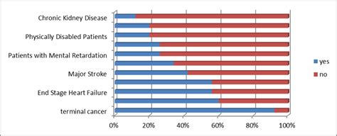 Responses To When DNR Should Be Implemented Download Scientific Diagram