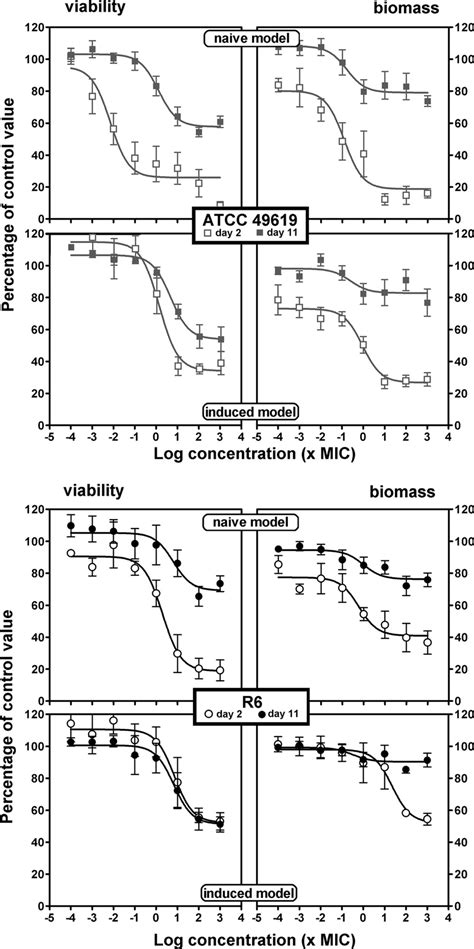 Concentration Response Activity Of Moxifloxacin Against Biofilms Of Download Scientific Diagram
