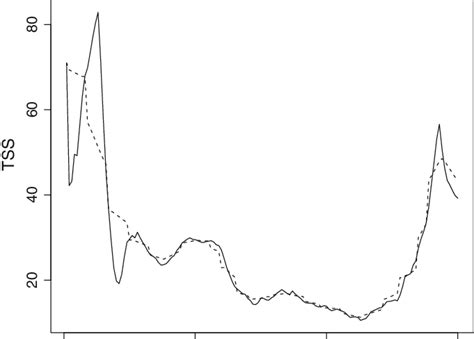 Spatial Distribution Of Tss Obtained From The Initial Network Dark