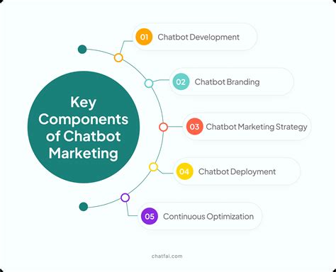 How To Use Chatbot Marketing In 2024 Chatfai Blog
