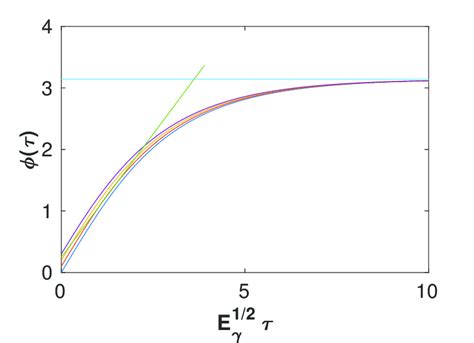 Figure A1 The Solution φτ In Equation A26 For E γ τ ∈ 0 10 And