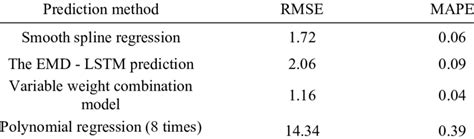 Evaluation Indexes Of Each Model Download Scientific Diagram