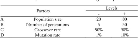 Table 1 From Development Of An Adaptive Genetic Algorithm For Simulation Optimization Semantic