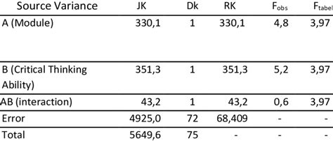 summary of two way analysis of variance with different cell contents