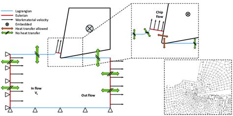 description of the arbitrary lagrangian eulerian model and detail of