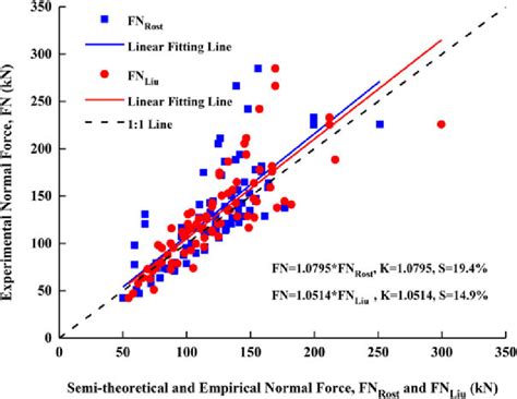 Comparison Between The Semi Theoretical Empirical And Experimental Download Scientific Diagram