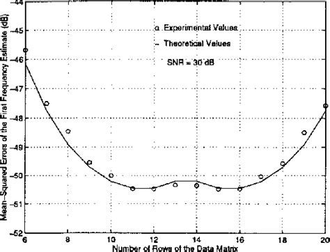 figure 1 from determination of data matrix dimensions for subspace