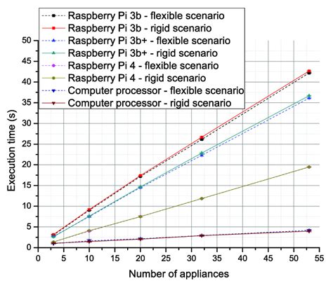 Total Computational Cost For Two Consumers In Different Settings