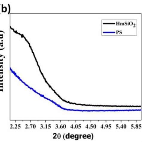 A Xrd Patterns Of Ps Pssio2 And Hmsio2 Nps B Low Angle Xrd