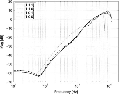 Comparison Of Different Sensing Schemes With The Robust H Design