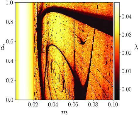Lyapunov Exponent λ Of The Parameter Space D M For The System Download Scientific Diagram