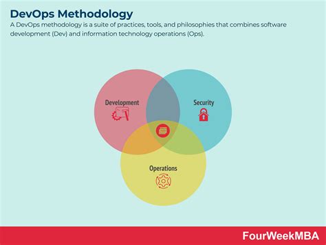 Devops Methodology Fourweekmba