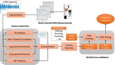 figure 1 from feature analysis for classification of physical actions