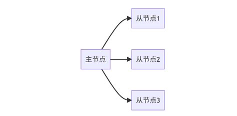 Redis主从复制拓扑全解析：从单点备份到跨地域容灾，一文掌握高可用架构 Csdn博客