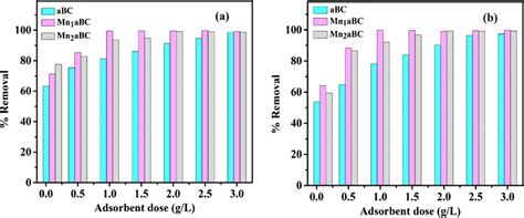 Influence Of Adsorbent Dose On The Adsorption Of A Lead And B Cadmium Download Scientific