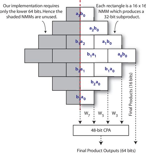 Figure 3 From On The Design Of Fast Pseudo Random Number Generators For The Cell Broadband