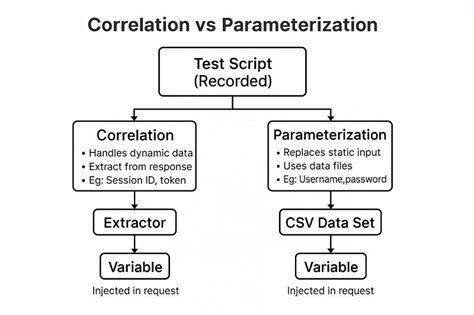 Performancetesting Jmeter Loadrunner Correlation Parameterization