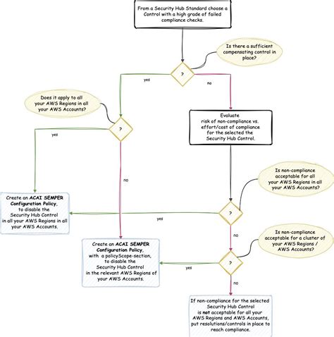 Michael Ullrich On Linkedin Aws Cloudsecurity Cybersecurity Compliance Acai Securityhub…