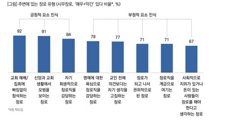 【목회데이터연구소】 한국교회 장로 신앙의식 조사 시무장로의 82 스트레스 있다”