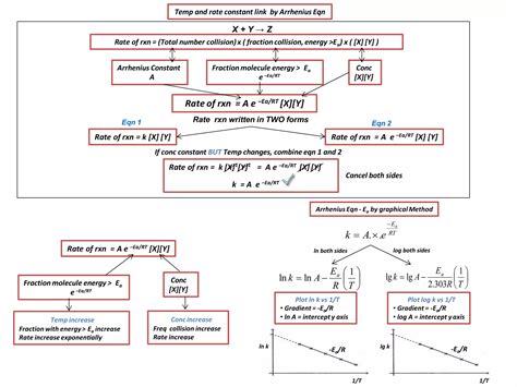 Ib Chemistry Collision Theory Arrhenius Equation And Maxwell Boltzmann