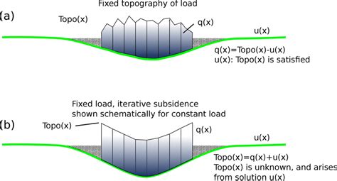 The Two Types Of Flexure Model Derived From Eq 2 A The Fixed