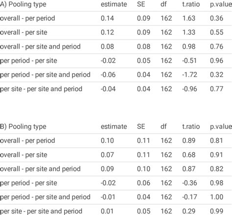 Results Of Post Hoc Tukey Analyses Evaluating Pairwise Differences