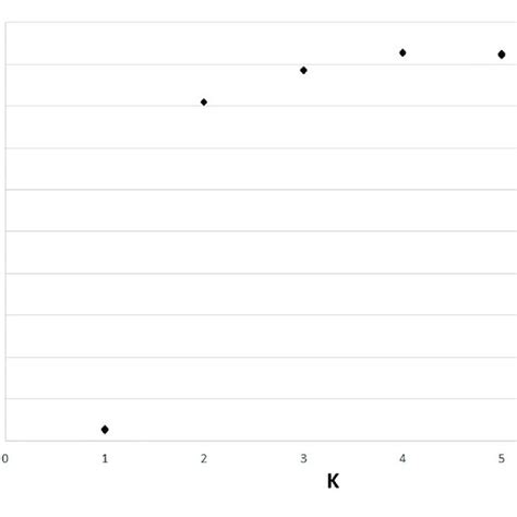 estimated log likelihood of k for 50 runs of structure 10 each at k
