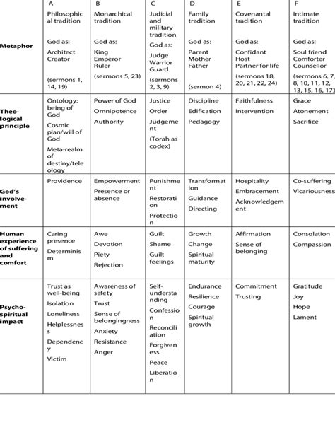 Theological Chart Of God Images Download Scientific Diagram