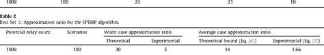 table 2 from a shortest path tree based algorithm for relay placement