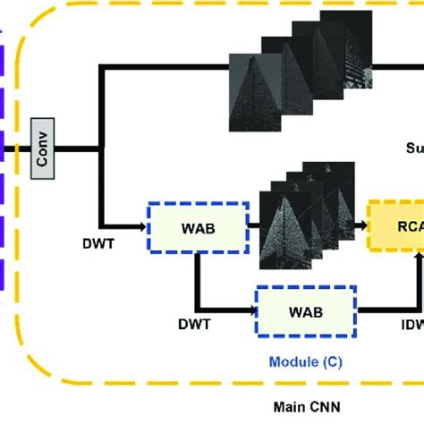 network structure of the proposed joint demosaicking and denoising