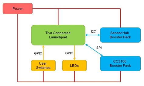 Connect Tiva Connected Launchpad To Exosite Cloud Using Ti Simplelink Wifi Cc3100 Markel