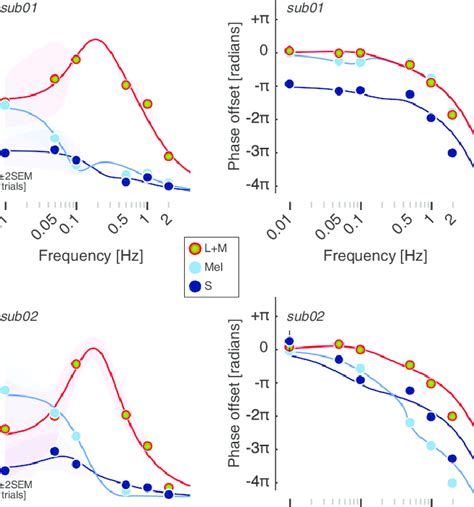 A Two Component Linear Filter Model Accounts For The Download