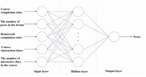 The Structure Of Score Prediction Model Download Scientific Diagram