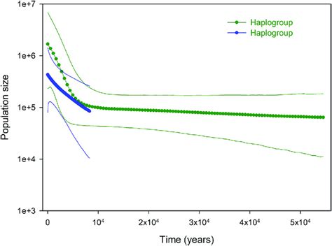 Bayesian Skyline Plot Based On Mitochondrial Control Region Coalescent