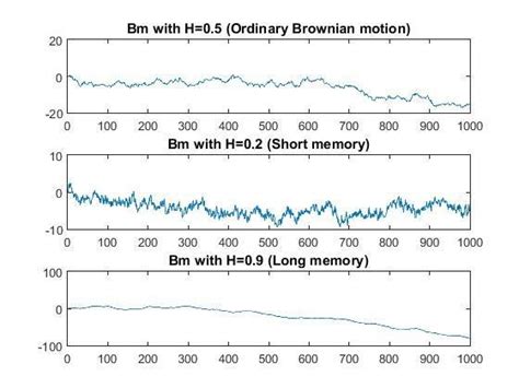 Fractional Brownian Motion At Different Hurst Parameter Values