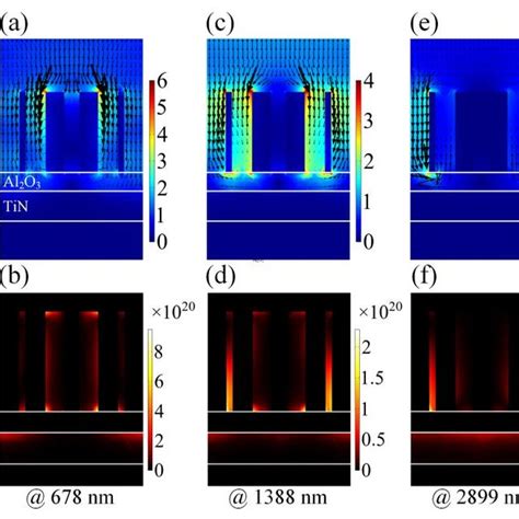 The Electric Field E E0 Color Maps In The First Row Energy Flow