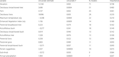 Binomial Generalized Linear Models Results Assessing The Environmental Download Scientific