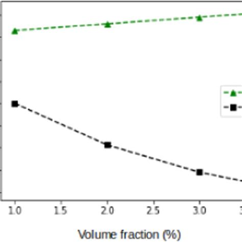 Variation Of Enhancement Factor And Thermal Conductivity Ratio With