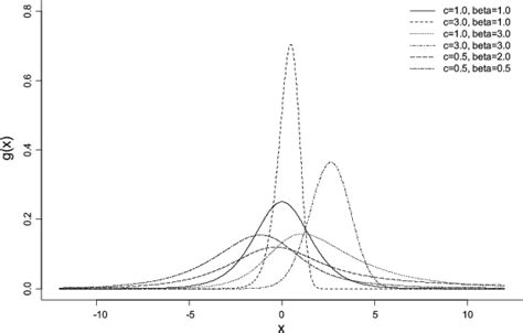 Graphs Of The Weibull Logistic Distribution For Various Parameter