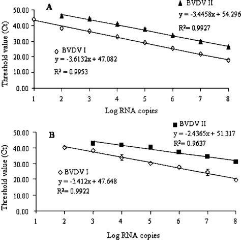 Real Time Reverse Transcription Polymerase Chain Reaction Sensitivity Download Scientific