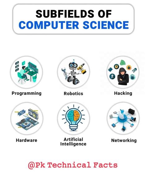 subfields of computer science🖥️ learn computer science computer science programming best