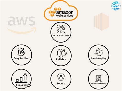 Mosarrof Hossain On Linkedin Aws Privacy Security Scaleup Qtecsolution