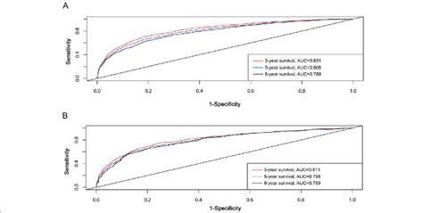 3 5 And 8 Year Roc Curves In Training A And Validation Cohorts